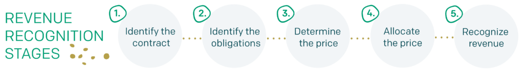 Revenue Recognition Principle: Meaning & 5 Steps | Invoiced