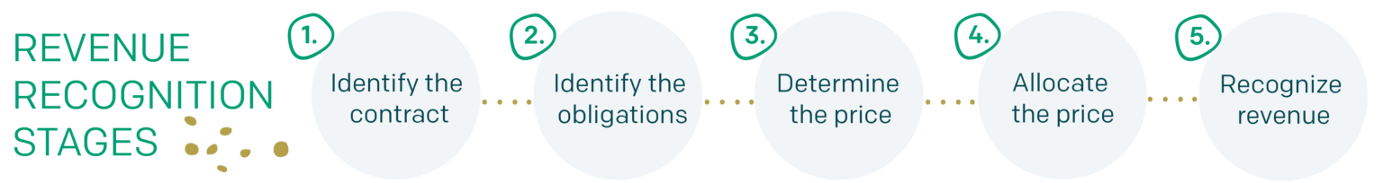 Revenue Recognition Principle: Meaning & 5 Steps | Invoiced