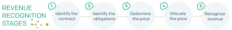 Revenue Recognition Principle: Meaning & 5 Steps | Invoiced