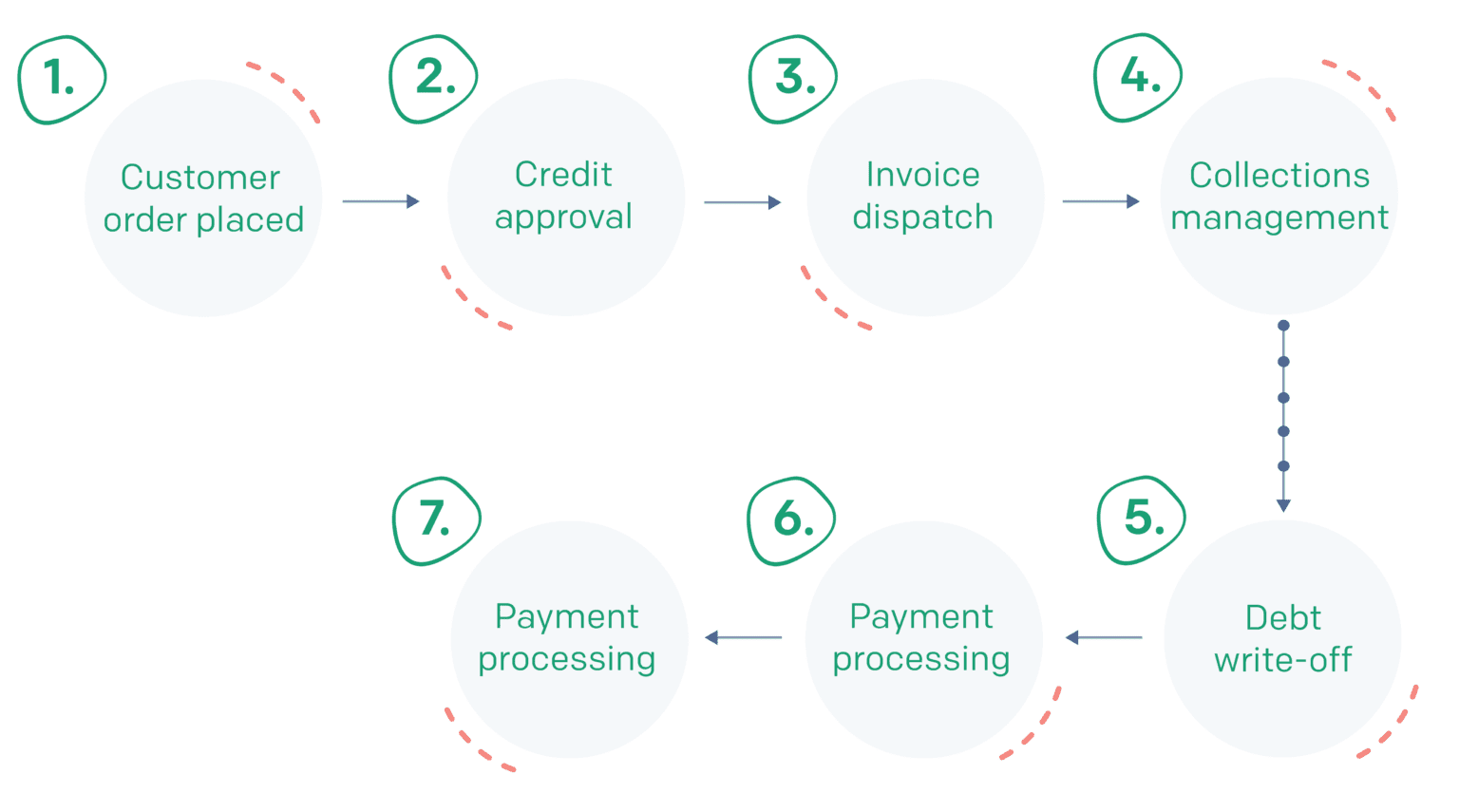 Accounts Receivable Process: Step-By-Step Guide | Invoiced